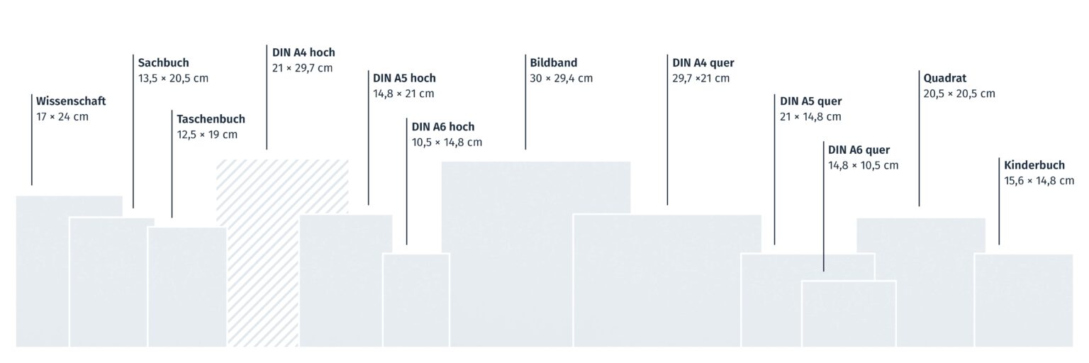 Buchausstattung: Alle Formate, Bindungen & Papiere